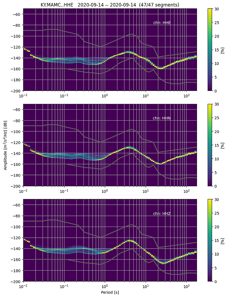 Plotting PPSD of all station components as subplots vertically w/ new high/low noise model ...