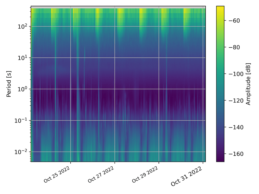 PPSD plot_spectrogram() - Usage Questions - ObsPy Forum PPSD plot_spectrogram() - Usage Questions - ObsPy Forum