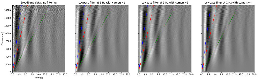 Unexpected behaviour of bandpass with zero-phase option - Usage Questions - ObsPy Forum